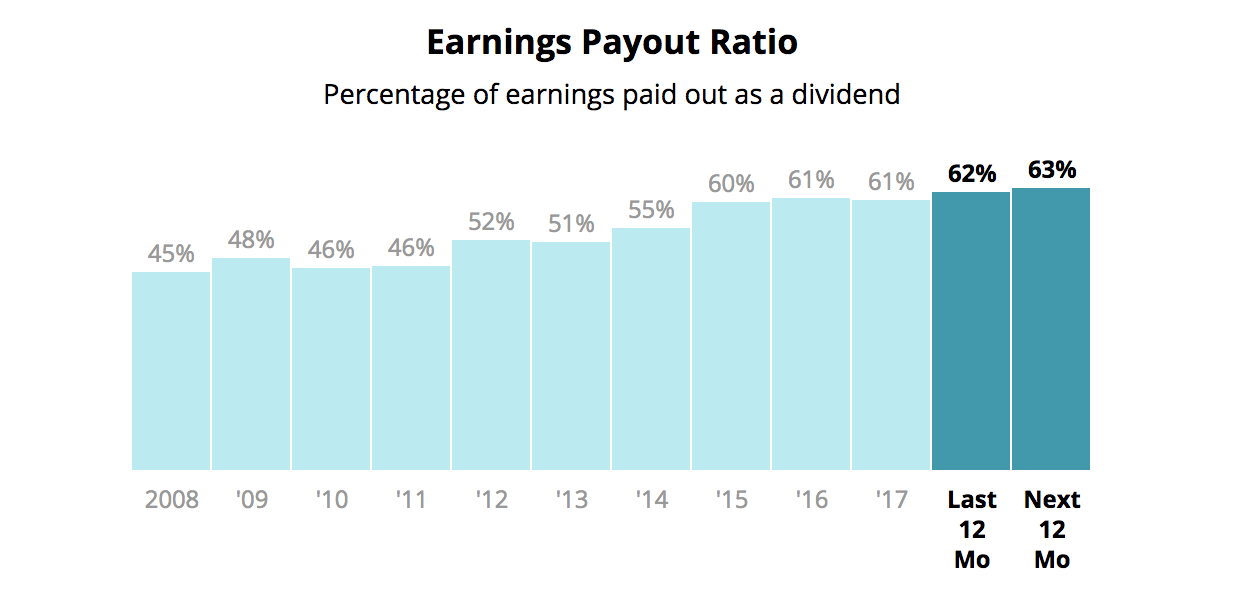 Dividend Payout Ratio How To Calculate And Apply It Intelligent