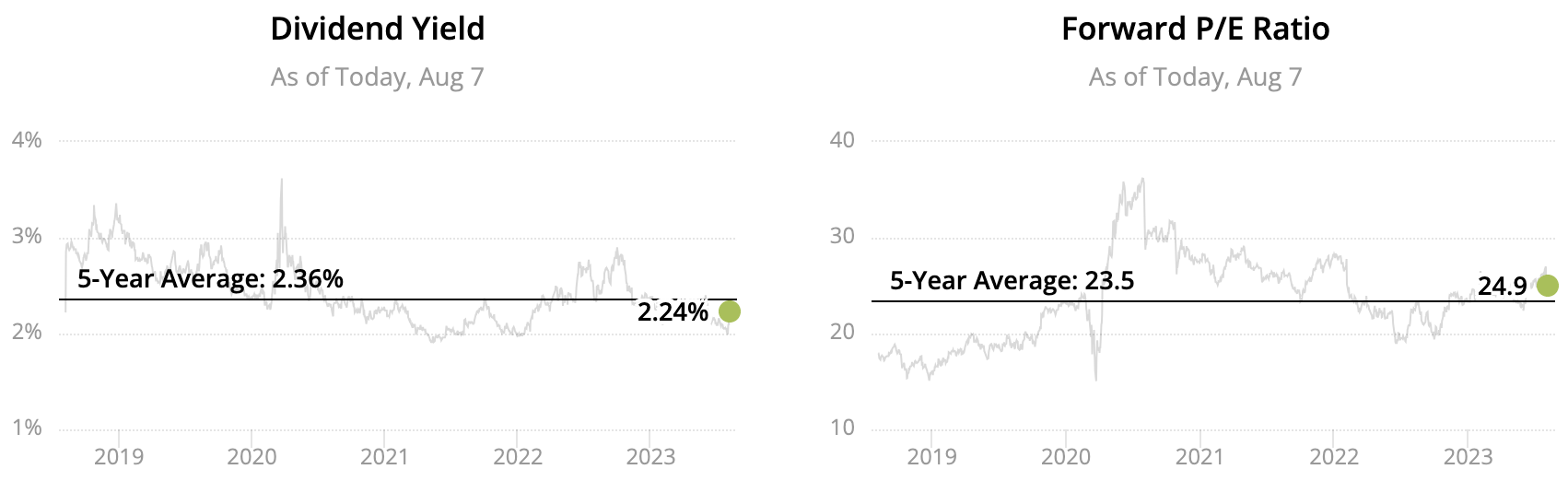 2023 Dividend Kings List: All 50 + Our Top 5 Picks